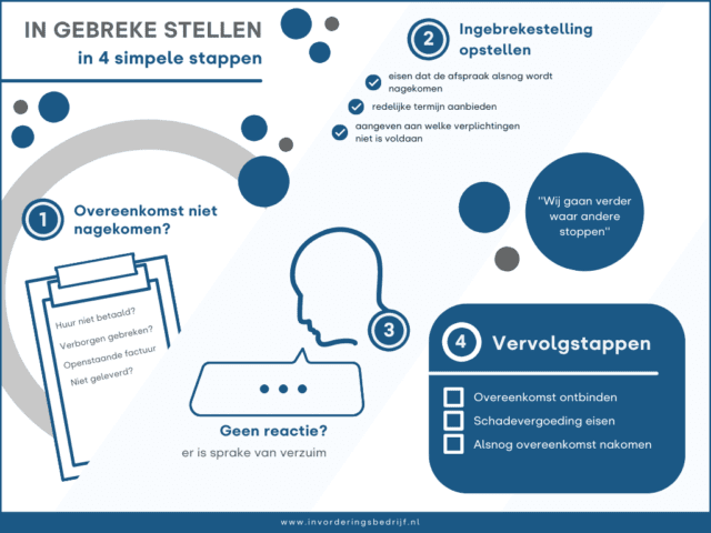 In Gebreke Stellen? Gratis Voorbeeldbrief en Uitleg