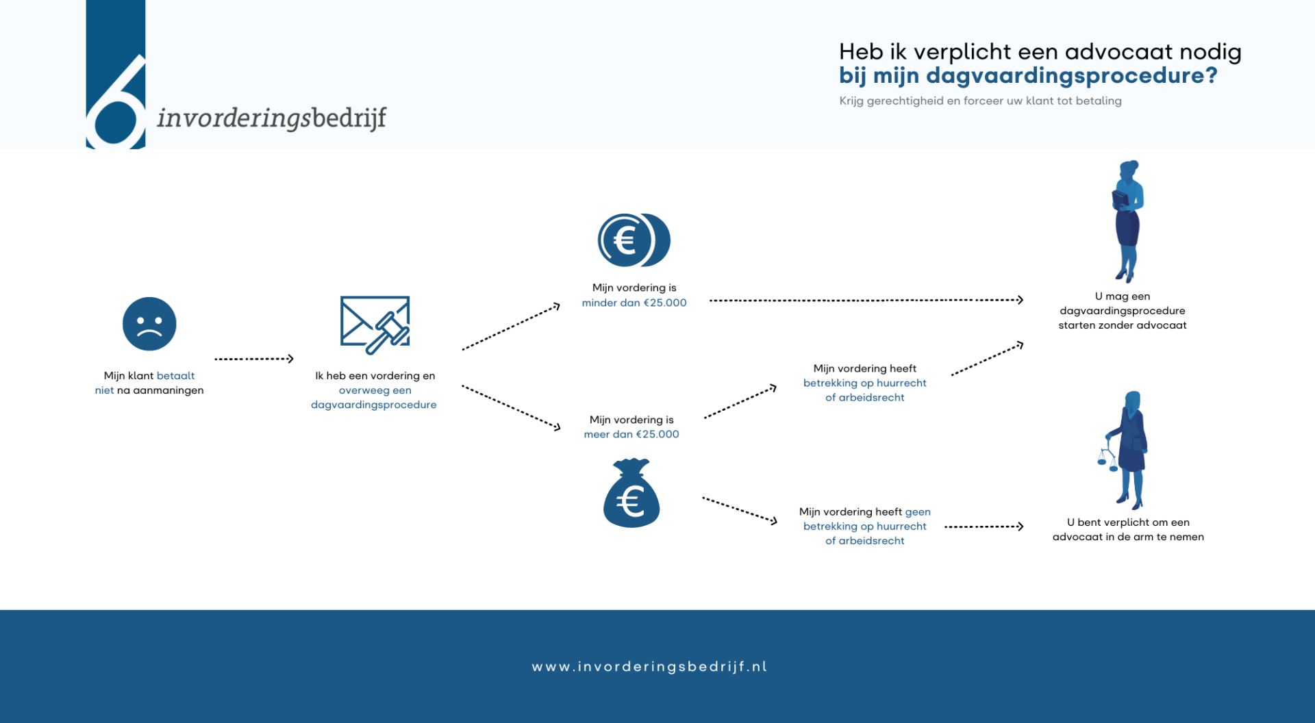 Dagvaarding: uw debiteur voor de rechter dagen